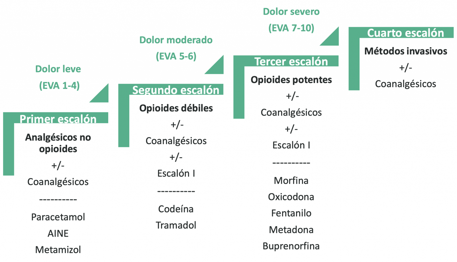 Manejo del dolor - Psicooncologos